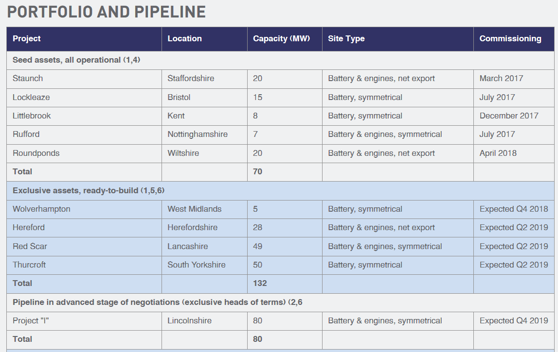 Gresham House Energy Storage: Income & Growth From The Grid – IT Investor