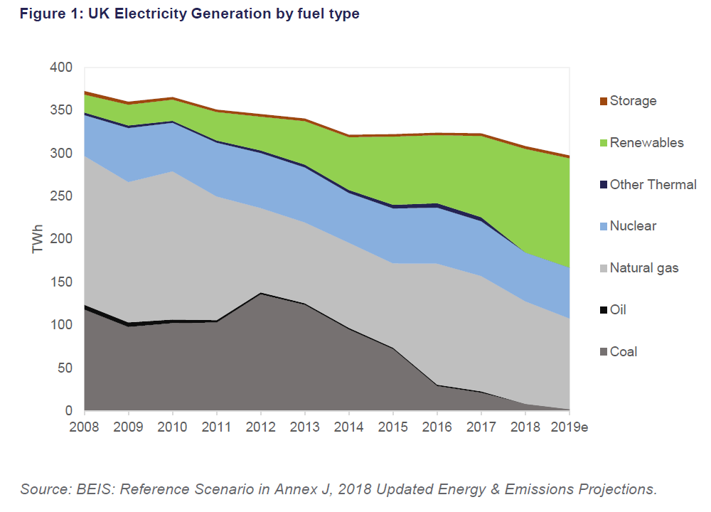 No Blackouts At Gresham House Energy Storage – IT Investor